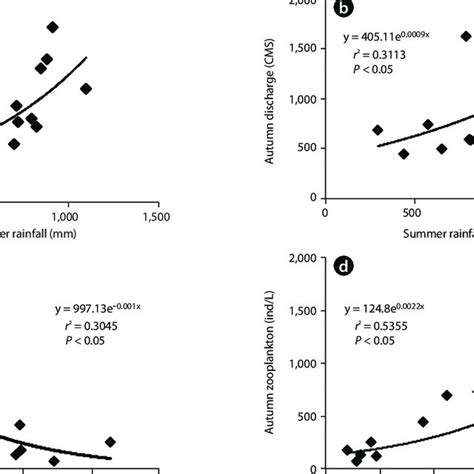 Regression Analysis Of Discharge Summer Rainfall And Autumn Download Scientific Diagram