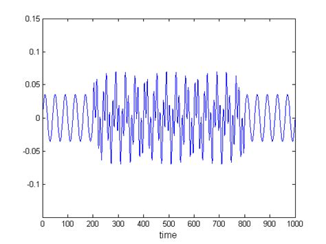 Test Signal 20 Being Sum Of Two Sine Waves Download Scientific Diagram