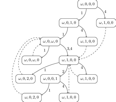 Mesi Protocol The Graph Of Configurations Single Result Download Scientific Diagram