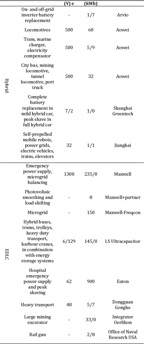 Table 1 From An Overview Of Energy Storage Supercapacitor Systems And Their Applications