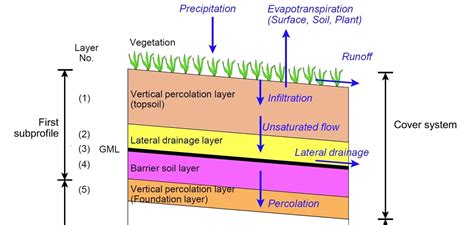 Geotechnical Problems And Structures Geotechnical Problems And Structures