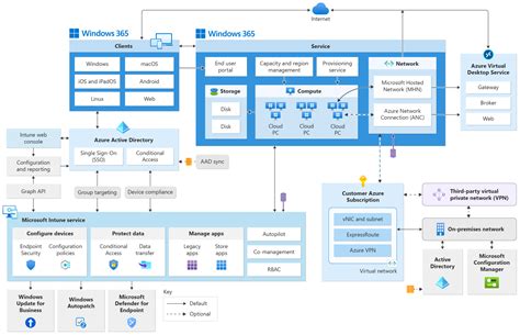 download windows 365 architecture diagram for enterprise