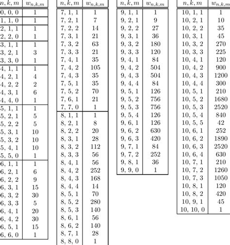 The Nonzero Values Of W Nkm For 0 ≤ N ≤ 10 Download Scientific Diagram