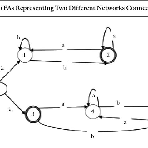 From The Transition Table Below It Is Observed That All The States Are