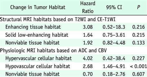 Longitudinal Mri Tumor Habitat Analysis And Associations With Download Scientific Diagram