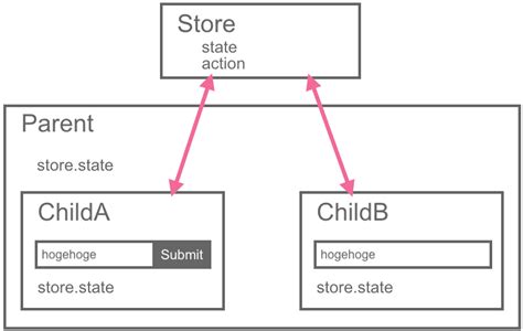 Vuejs Vuexを使わずにコンポーネント間のデータやり取り・状態管理する方法3パターン Black Everyday Company