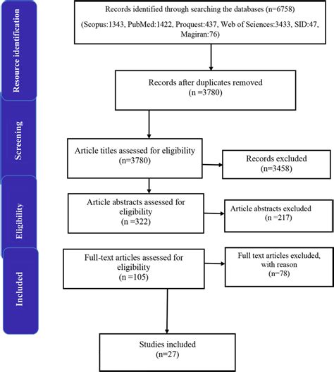 The Prisma Flow Diagram For The Scoping Review Process Download