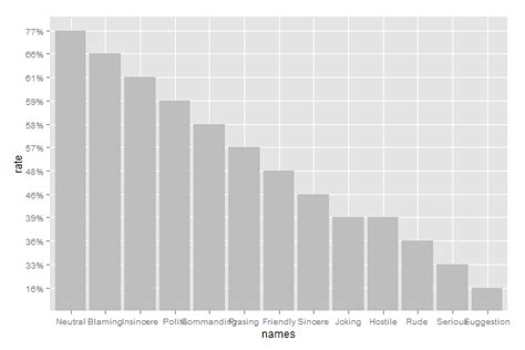 R Ggplot How To Label The X Ticks Using A Column In My Data Frame Stack Overflow