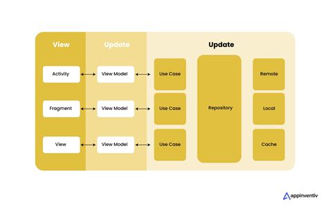 A Comprehensive Guide On Mobile App Architecture