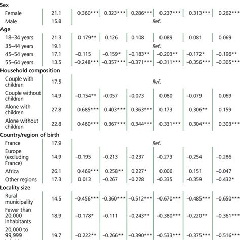 Forgoing Of Healthcare All Types Logistic Regression Coefficients Download Scientific Diagram Forgoing Of Healthcare All Types Logistic Regression Coefficients Download Scientific Diagram