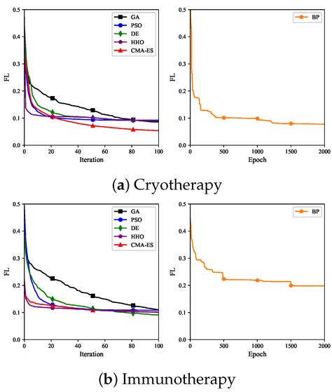 Wart Treatment Efficacy Prediction Using A Cma Es Based Dendritic Neuron Model