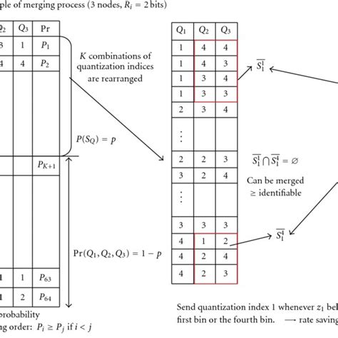 simple example of merging process where there are 3 nodes and each
