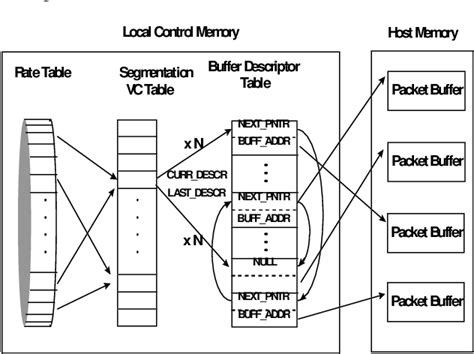 Figure 1 From Design And Implementation Of A High Speed Atm Host