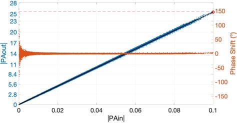 Amam And Ampm Curves Of Band 2 After Linearization By Pns Dpd Download