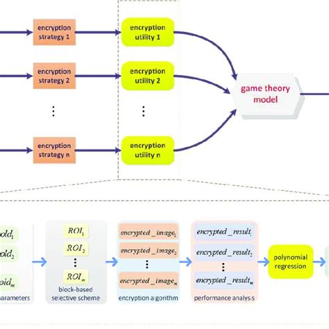Optimization Model Of Encryption Parameters Based On Bargaining Game Download Scientific