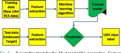 Figure 5 From Comparative Analysis Of Radar Cross Section Based Uav Recognition Techniques