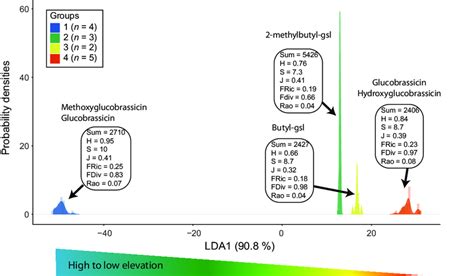 A Linear Discriminant Ld Analysis Of The Differences In The