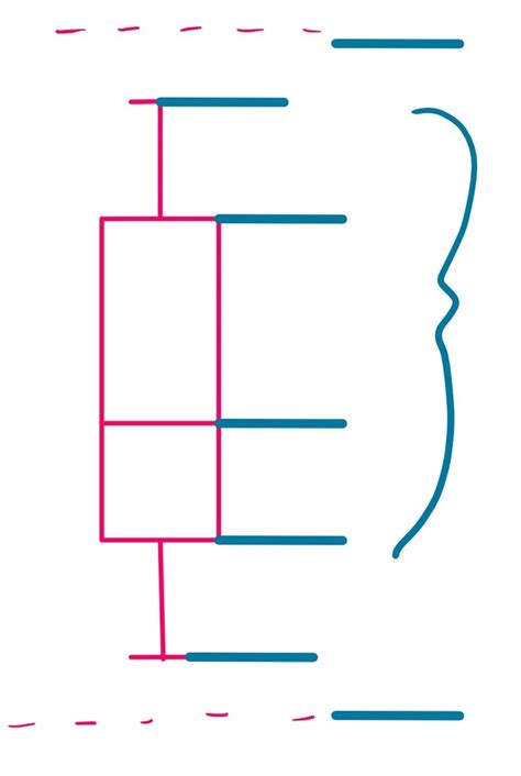 Box And Whisker Diagram Quizlet