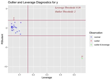 Chapter 11 Outliers High Leverage And Influential Points Stat462 Lab Book 2024