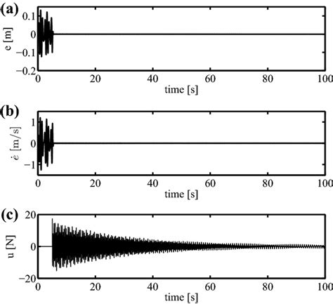 Simulation Results Illustrating The Performance Of The Proposed