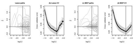 Breast Cancer Data A Lasso Solution Paths B Lasso Cross Download Scientific Diagram