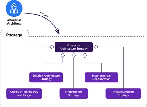 Data Architecture Key Concepts And Practices For Effective Data Management