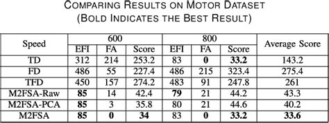 Table Iv From Early Fault Detection Via Multiple Feature Fusion And Ensemble Learning Semantic