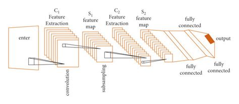 Convolutional Neural Network Structure Diagram Download High Quality