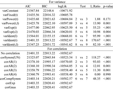 Comparison Of Different Models For Variance And Correlation Structure Download Scientific Diagram