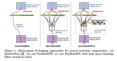 Nuit Blanche Functional Hashing For Compressing Neural Networks