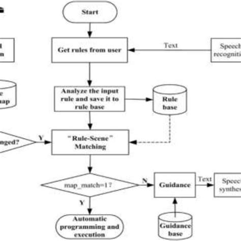 a flow chart representation of the rule section matching and