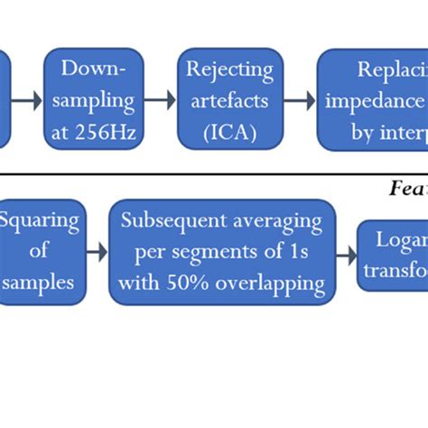 Eeg Signal Analysis From Raw Signals To Feature Extraction At The End
