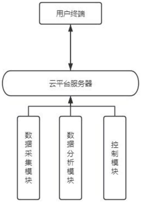 一种基于大数据和云平台技术的智慧节能控制系统的制作方法