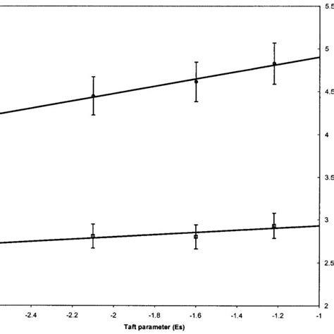 Marcus Plot Of Logarithm Of The Second Order Rate Constant For Download Scientific Diagram