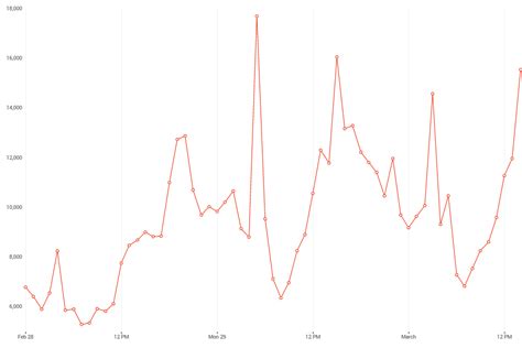 Javascript N3 Line Chart Inconsistent Values For Dates On X Axis