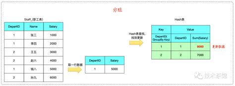 【数据库内核】物理算子之aggregate聚合算子实现 stream aggregate csdn博客