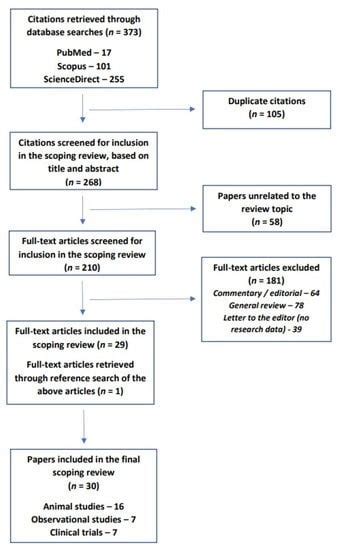 Selenium And Its Compounds In The Treatment Of Anxiety And Related Disorders A Scoping Review