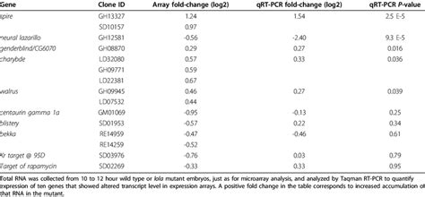 Quantitative RT PCR Validation Of Array Results Download Table