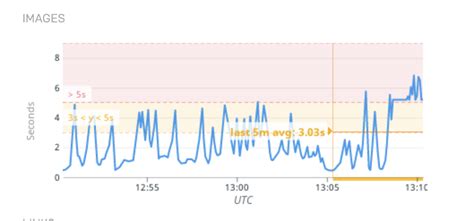 Builds Are Often Failing With Timeout Due To JFrog S Artifactory