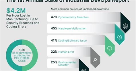 Survey Says Coding Error Shutdowns Can Cost 126 Million