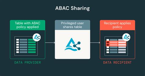 How You Can Leverage Both Abac And Delta Sharing Across Governance