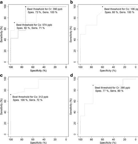 ROC Curve And Best Threshold With Corresponding Value For Sensitivity Download Scientific