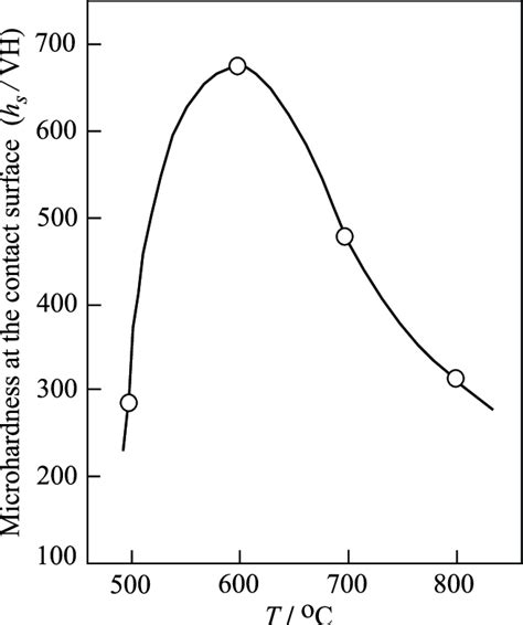 The Plot Of The Maximum Microhardness H S Against The Carburizing Download Scientific