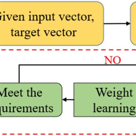 Flowchart Of The Learning Process Of Artificial Neural Network