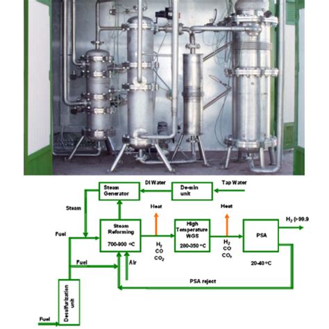 Hydrocarbon Cracking Hydrogen Gas Plant At Best Price In Delhi