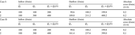 Comparison Of Inflow And Outflow Measured In The Experiment Download Scientific Diagram