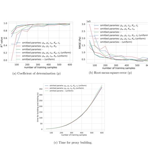 Performance Of The E Hm P Kriging Proxy For A Varying Number Of Input Download Scientific