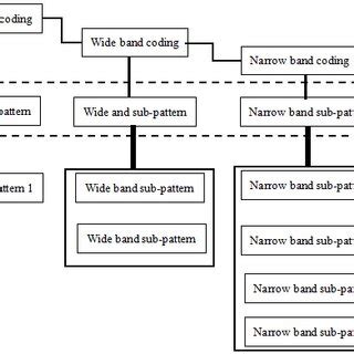 Decomposition Of Coding Mode Download Scientific Diagram