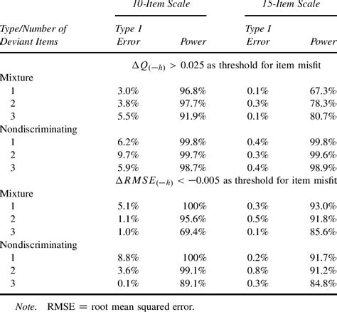 Type I Error Rates And Power Of The Ordered Conditional Means Ocm