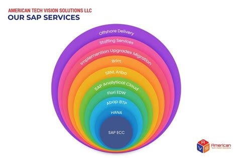 Atvs India On Linkedin Sapservices Sapecc Hana Abap Fioriedw Sapteam Staffingservices…